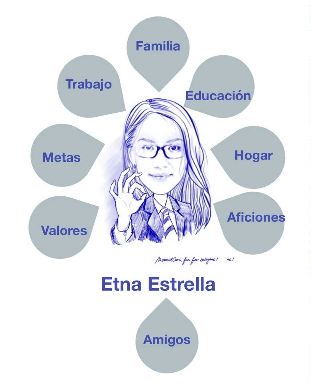 Explorándonos: modelo 70-20-10, mapas de disfrute, valores, creatividad ...